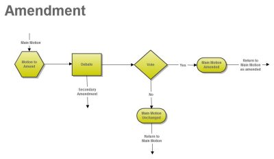 Amendment in Robert's Rules - Jurassic Parliament